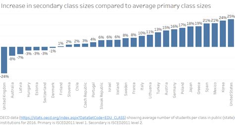 When Would You Like To Be In A Smaller Class Age 5 Or Age 15 Becky