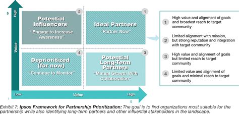 Unlocking Collaborative Patient Centric Partnerships Ipsos
