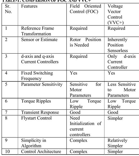 The Vvc Control Technique Shows Simpler And Robust Control