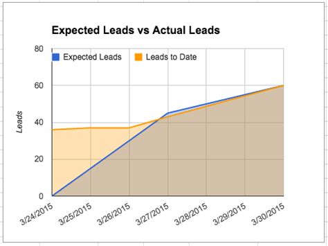 How To Remove Blank Dates From Chart Range In Google Spreadsheets Stack Overflow