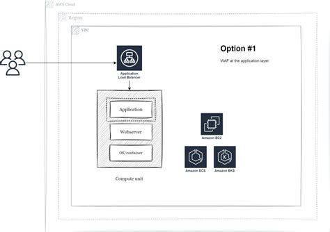 Protect Your Webapps From Malicious Traffic With Aws Web Application Firewall Håkon Eriksen Drange