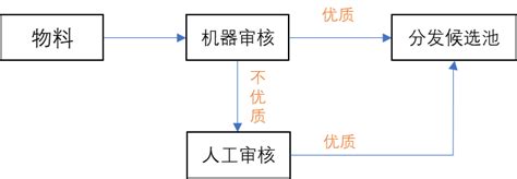 从0到1搭建推荐系统 01标签体系构建 内容审核体系构建 如何打标签 推荐系统 csdn博客