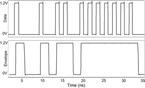 Envelope Detector Simulation Results Download Scientific Diagram