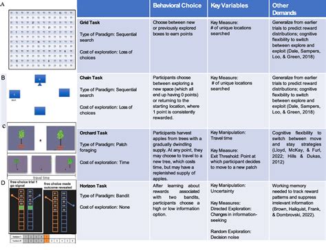 Figure 2 From The Structure And Development Of Explore Exploit Decision Making Semantic Scholar