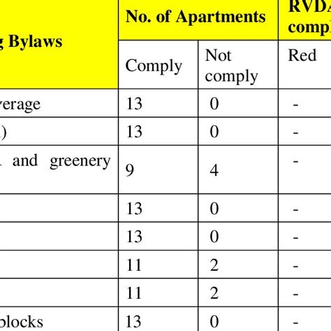Compliance Of Provisions Of Building Code In Apartments Considered
