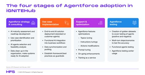 With Agentforce Ready Enterprises Must Step Up To Find A New Breed Of Partner Hfs Research