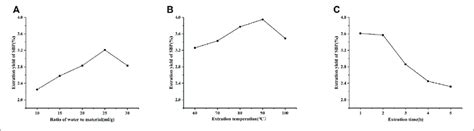 Effects Of Different Material Liquid Ratios A Extraction Time B