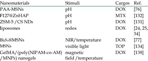 Examples Of Stimuli Responsive Nanomaterials Reported In Osteosarcoma