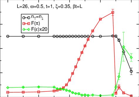 Color Online Langevin Simulations Results For A Cut In The Phase