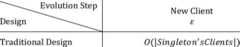 Flexibility Comparisons For The Singleton Patterns Download Table