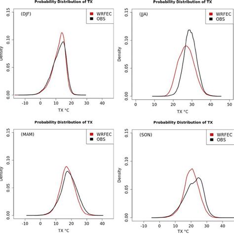 Comparison Of Frequency Distributions Of Daily Precipitation Between Download Scientific