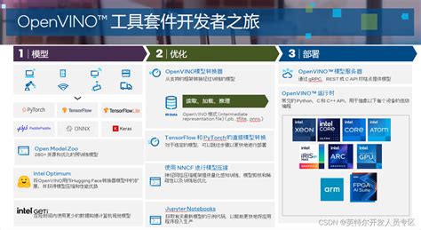 利用openvino™实现混合式ai部署：迈向无所不在的人工智能利用openvino 实现混合式ai部署迈向无所不在的人工智能 Csdn博客