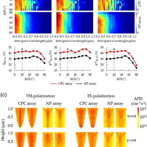 A An Illustration Of A Cpc Array B The Aoi Dependency Of The
