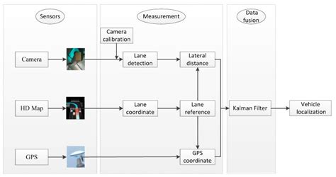 Integration Of Gps Monocular Vision And High Definition Hd Map For
