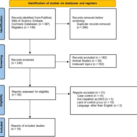 Prisma Chart For Study Selection Download Scientific Diagram