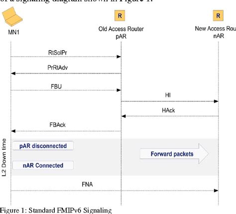 Figure 1 From Tested Evaluation Of Fast And Secure Handover In Fmipv6 Semantic Scholar