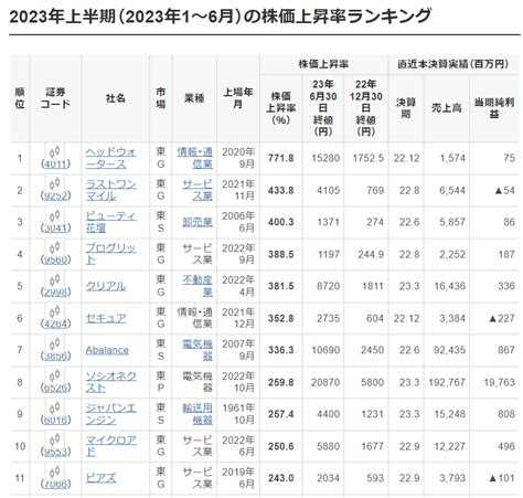 2023年上半期の株価上昇率、上位20社はいずれも27倍以上の値上がり 山本公認会計士事務所