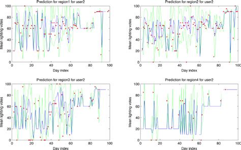 One Day Ahead Prediction By The Nash Equilibrium Algorithm For Occupant