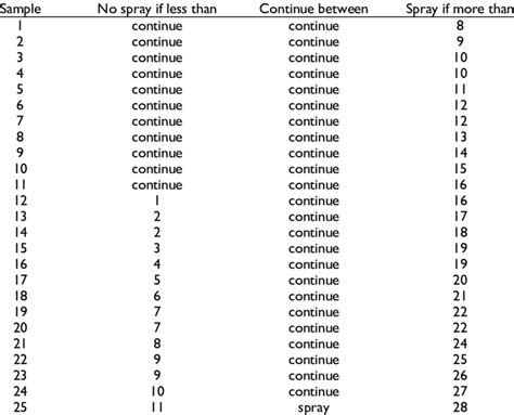 Border Counts For Sequential Sampling Download Table