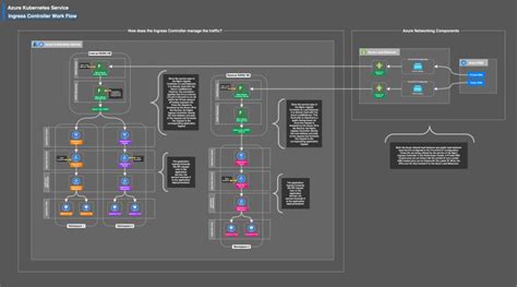 How Does The Nginx Ingress Controller Network Flow Work In Azure
