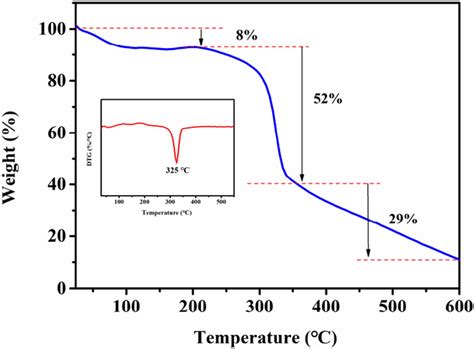 Thermal Decomposition Thermogravimetric Dtg Curves Download Scientific Diagram