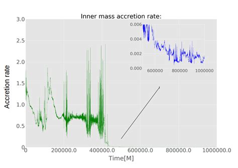 Left Panel Shows The Mass Accretion Rate For Model I4 With γ 14 λ Download Scientific
