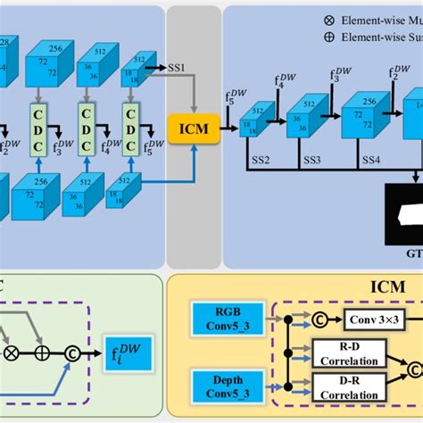 The Overall Architecture Of The Proposed Icnet We Adopt The