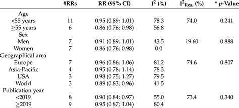 Stratified Analyses And Assessment Of The Heterogeneity Determinants