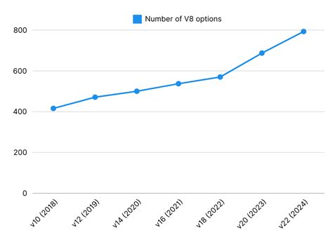Tuning Node Js And V Settings To Unlock X Performance And Efficiency Akamas