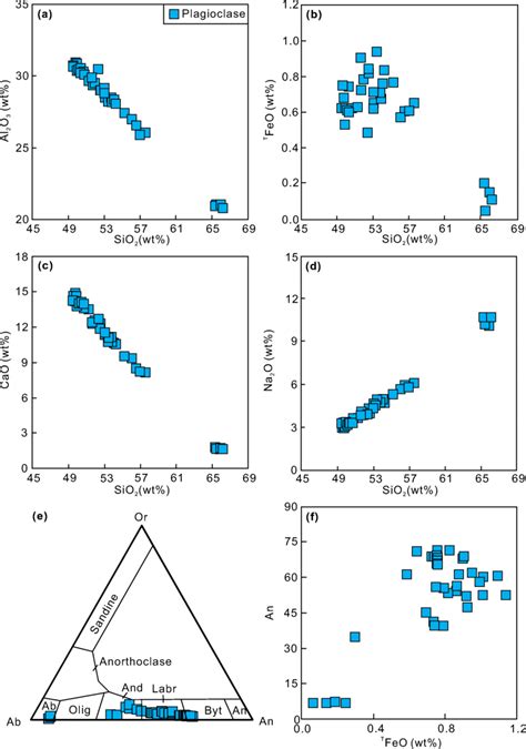 a d plots of sio2 versus selected major element contents of