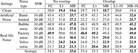 Phoneme Error Rates Per On Timit On Each Line The Best Result For Download Scientific