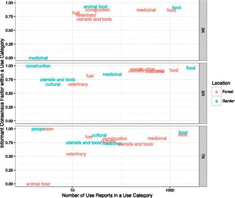 informant consensus plotted over number of use reports for each use