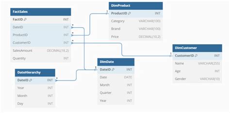 How To Design A Business Intelligence Database For Business Needs