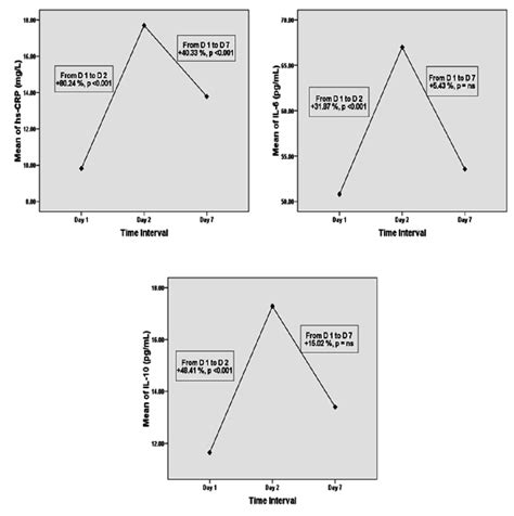 Mean Levels Of Serum Hs Crp Il 6 And Il 10 On Days 1 2 And 7