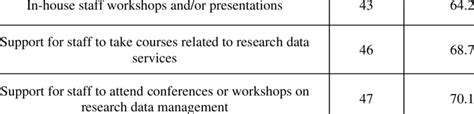 Approaches To Staff Rdm Skills Development In Libraries Approaches To Download Scientific