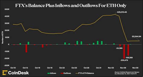Ftx Balances Tumbled 87 In 5 Days In Epic Crypto Deposit Run Data Shows
