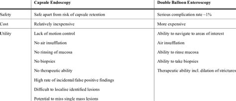 Capsule Endoscopy Compared To Double Balloon Enteroscopy Download Table