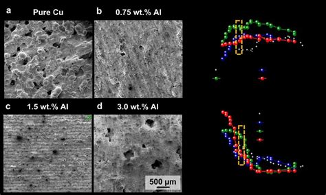 Sem Micrographs Of A Pure Cu And Cu With B 075 C 15 D 3 Wt Al E Download Scientific