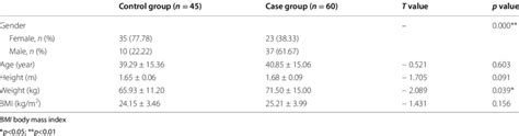 Demographics Of Patients With Proteinuria And Control Subjects
