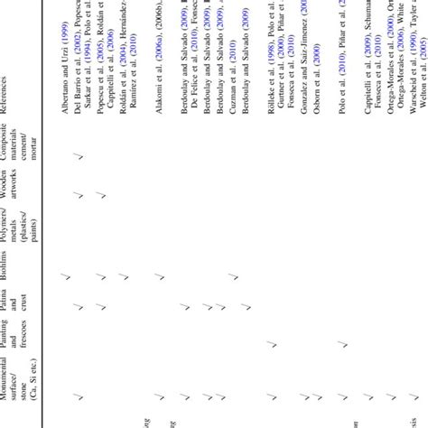 Molecular And Analytical Techniques And Strategies Employed For