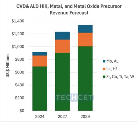 Techcet Predicts Semiconductor Aldcvd Precursor Market Outlook