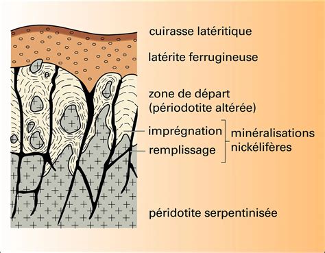 Péridotites De Nouvelle Calédonie Altération Média Encyclopédie