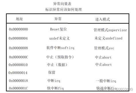 关于异常的部分笔记哪些原因会导致寄存器被改写 Csdn博客
