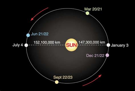 Laboratory 1 Earth Sun Relationships And Insolation Receipt Physical