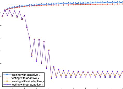 convergence comparison between the correlation filters without adaptive