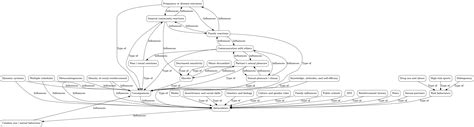 Theory Database Theory 4 Behavioural Ecological Model Of Aids Prevention