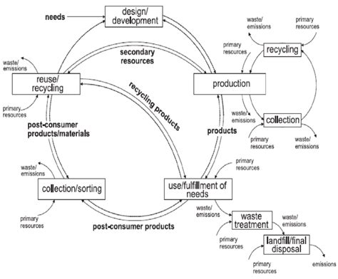 Schematic Representation Of A Generic Life Cycle Of A Product The Full Download Scientific