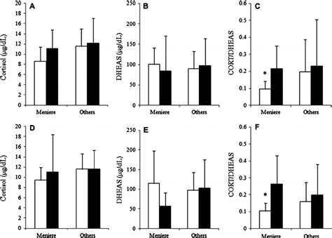 The Differences In The Levels Of Serum Cortisol Cort Serum Download Scientific Diagram