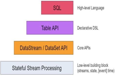 Jaehyeon Kim On Linkedin Flink Apacheflink Streaming Datastreaming Realtime Sql Aws Data