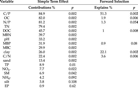 Simple Term Effects And Forward Selection Of Environmental Variables On